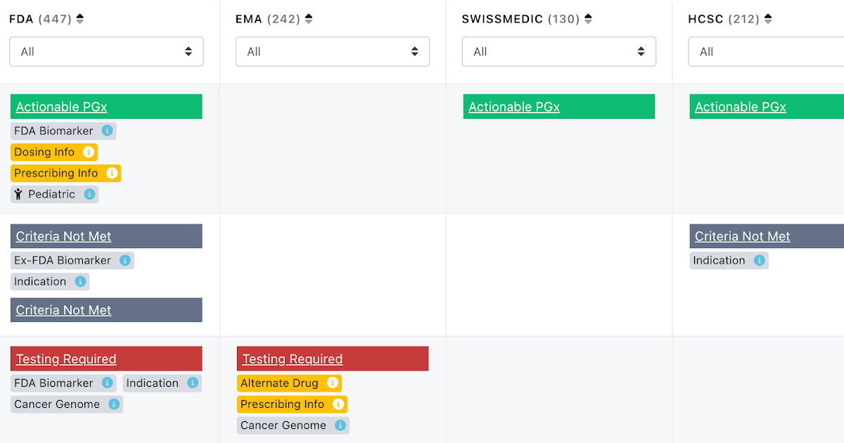 Updates to Drug Label Annotation Tags and Criteria for PGx levels